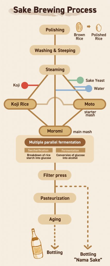How to Make Sake – Gekkeikan Sake (USA), Inc.